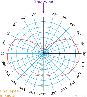 A Wind Assist Solution for Shipping